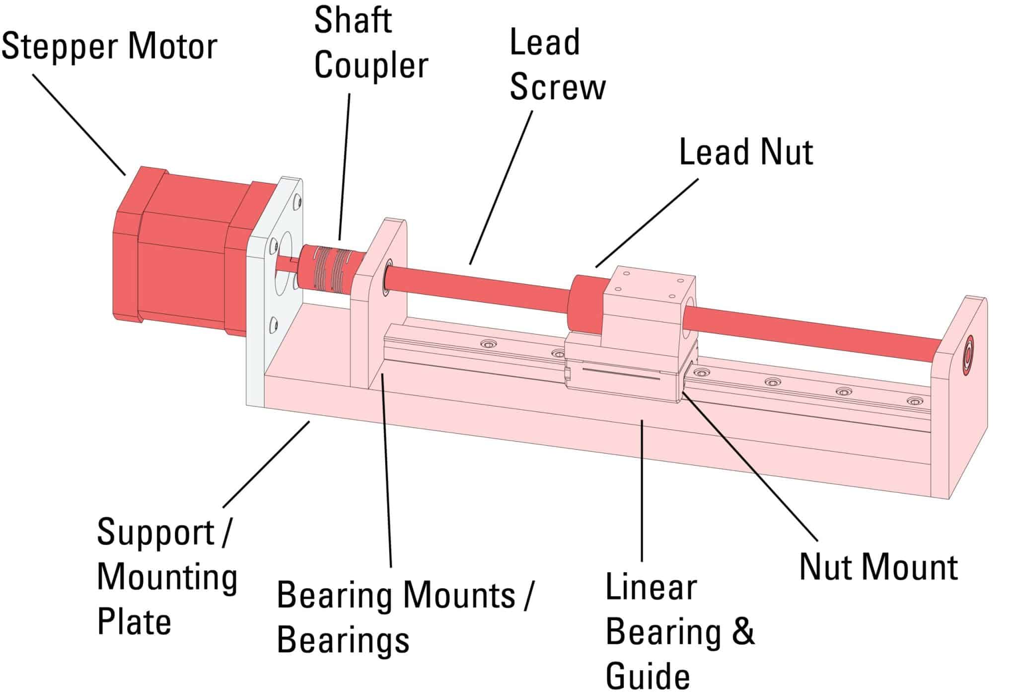 Select the Right Linear Motion Component